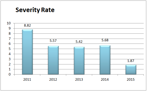 Health and Safety Performance - The Woodbridge Group